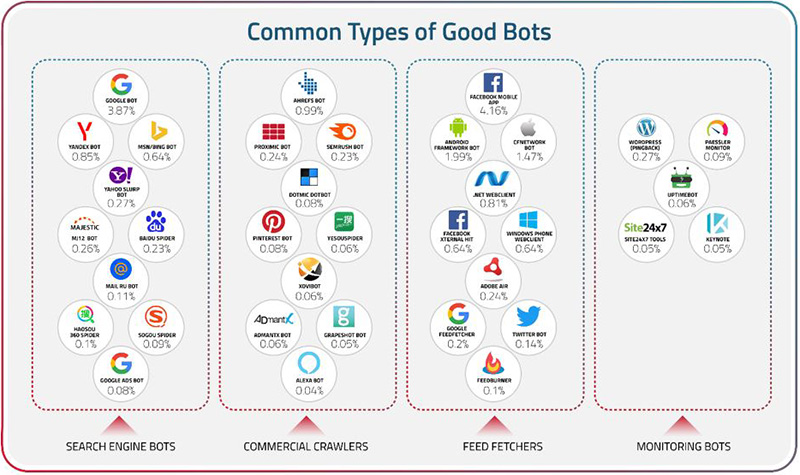 Good Bots: What are they and how are they managed? | Radware